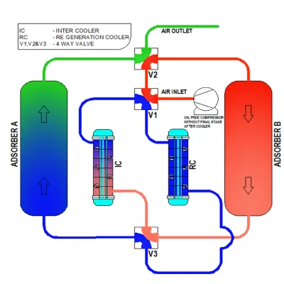 Heat reactivated air dryer | Comprehensive range heated air dryer ...