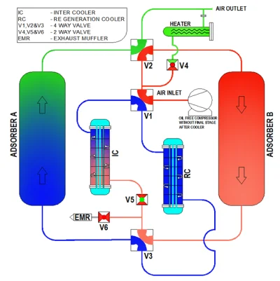 Heat reactivated air dryer | Comprehensive range heated air dryer ...